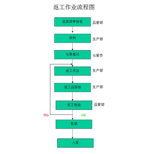 TYPE C HUB扩展坞品质管理流程图 先邦电子科技转换器生产厂家