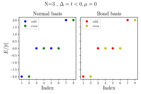 Energy Spectra Of Kitaev Chain In Normalleft And Bondright Basis