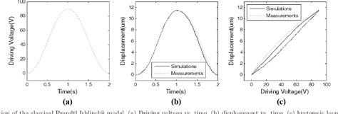 Figure 2 From A Modified Prandtl Ishlinskii Model For Modeling Asymmetric Hysteresis Of