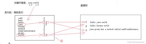 Elasticsearch全文搜索引擎全文搜索es Csdn博客