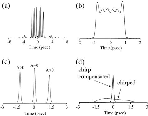 Pulse Shaping Semantic Scholar