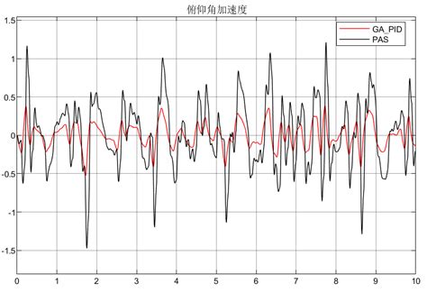 基于遗传算法和粒子群算法的2、4、7自由度悬架pid控制仿真分析mr 邹的博客 Csdn博客