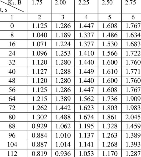 Values Of The Squared Eigenfrequency Of The Rocket Download