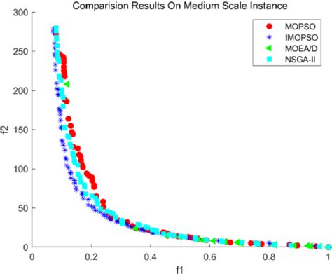 Figure 13 From Solving The Dynamic Weapon Target Assignment Problem By An Improved