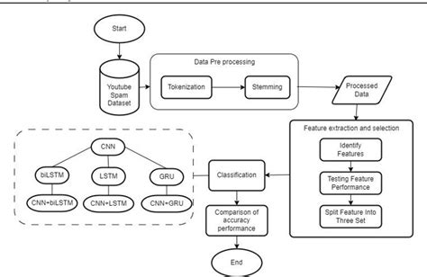 figure 1 from hybrid deep learning model for youtube spam comment detection semantic scholar