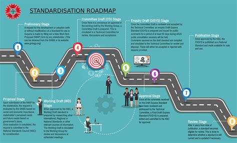 Standards Development Process Gnbs