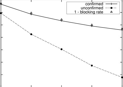 Rate Of Successful Reservations And Bandwidth Utilization Efficiency Of