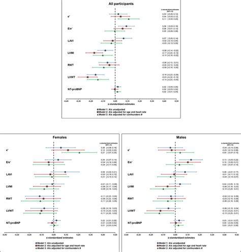 illustration of the linear regression models presented by forest plot