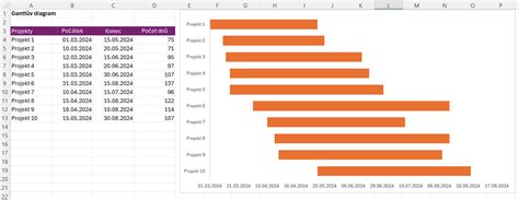 Ganttův Diagram V Excelu Nejlepší Graf Pro Projektový Management