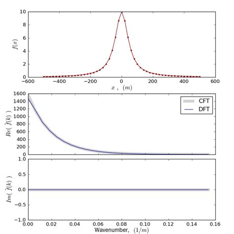 My Computer Code Snippets On CFT DFT And Their Normalization