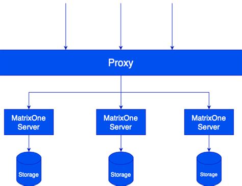 翻过三座大山：matrixone从 newsql 到 htap 分布式架构演进 分布式数据库 matrixorigin infoq写作社区