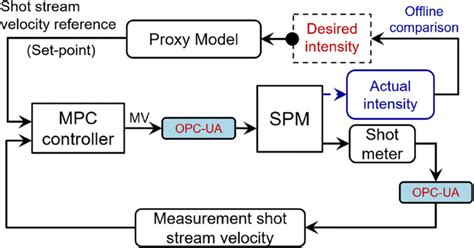 schematic diagram of the optimal feedback model predictive control
