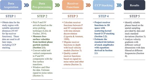 Flow Chart With The Five Main Steps Involved In Calculating The Sp CCP Download Scientific