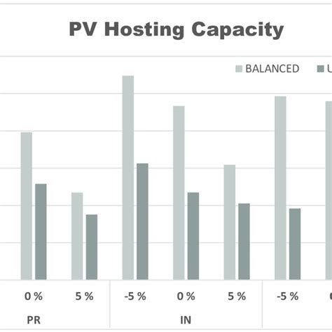 Photo Voltaic Pv Hosting Capacity For Balanced And Unbalanced Pv Download Scientific Diagram