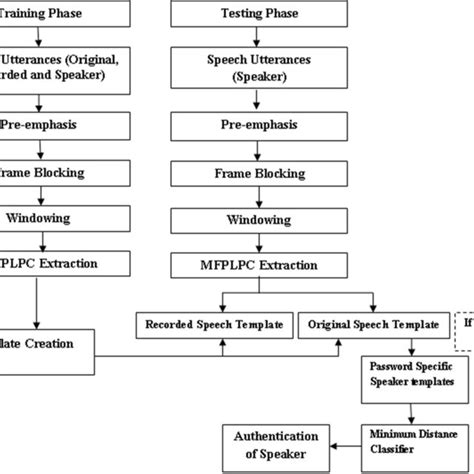The Proposed Person Authentication System Download Scientific Diagram