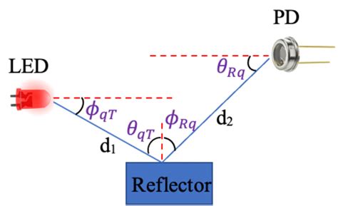 Geometry Of Transmitter Receiver And Reflector Download Scientific