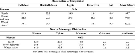 Biomass Macromolecular Characterization Download Scientific Diagram