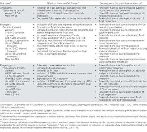 Table 1 From Sex Immunity And Influenza Semantic Scholar