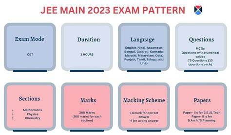 Jee Main Exam Pattern 2024 Marking Scheme Paper Pattern