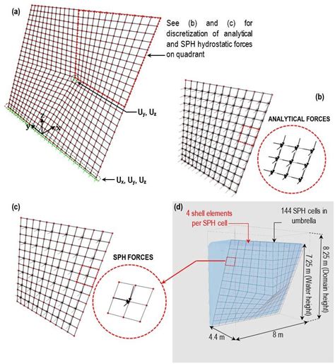 3 A Typical SAP2000 Model Implemented For The Validation Study With Download Scientific