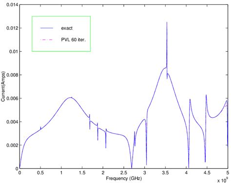 The Peec Circuit Transfer Function Exact And 60 Pvl Iterations