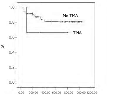 Overall Survival Of Tma And Non Tma Patients Abbreviations Tma