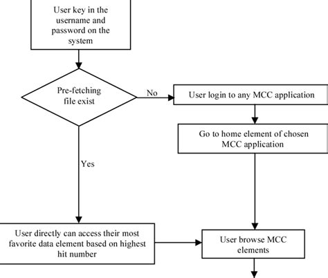 Activity Sequence In Intelligent Mobile Web Pre Fetching For Mcc Download Scientific Diagram