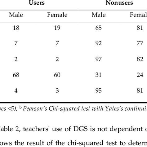 Distribution Of DGS Usage Status By Sex Download Scientific Diagram