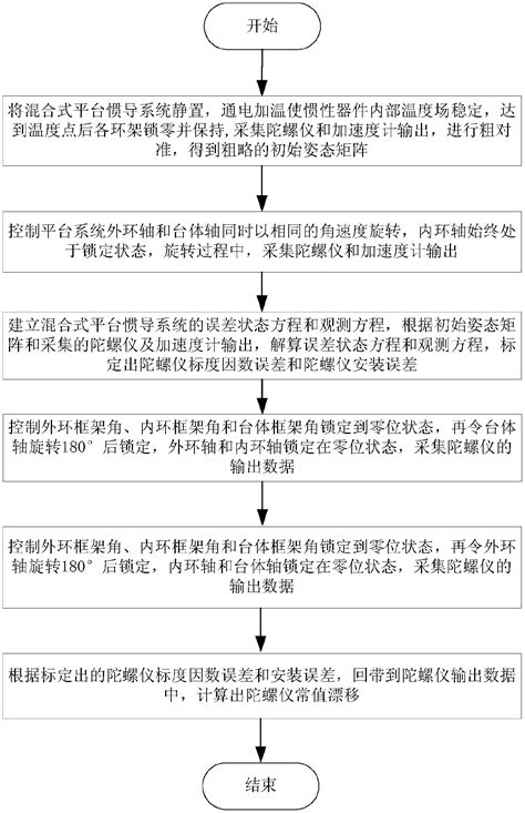 Double Shaft Continuous Rotation Based Hybrid Type Platform Inertial