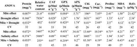 Mean Square Values And Coefficient Of Variation Cv Of Glm Procedure Download Scientific