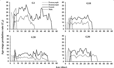 Age Stage Specific Predation Rate C Xj Of Sequential Generations