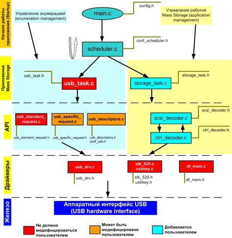 Avr273 реализация флешки Usb на Avr с аппаратным Usb Avr Working With Usb Programming