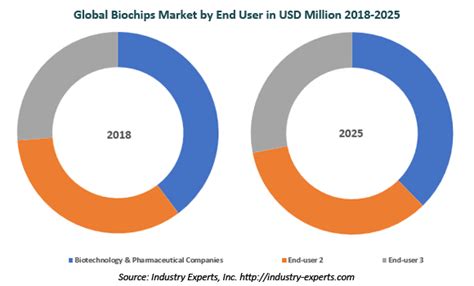 Biochips Secondary Research Report Biotechnology Reports