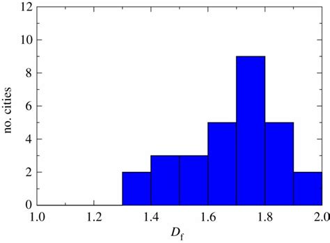 Histogram Of The Fractal Dimension Of Many Cities Around The World
