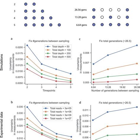 A Illustration Of Fitness Assay Simulation Approach B Distribution Of Download Scientific