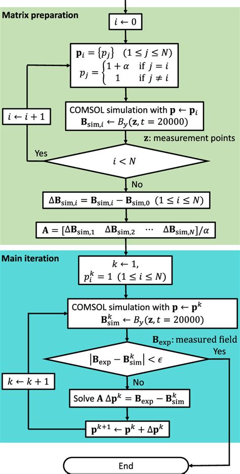 Simulation Geometry For The Inverse Analysis Twenty Bulks Having