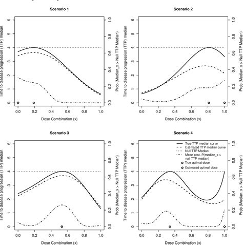 Figure 12 From A Bayesian Adaptive Design In Cancer Phase I II Trials