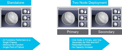 2 Introducing Cisco Ise Deployment 2 1 And 2 2 Cisco Community