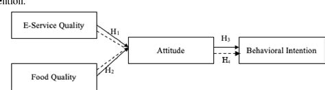 Figure 1 From The Influence Of E Service Quality And Food Quality On