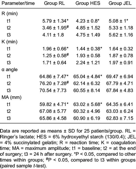 Thromboelastography Parameters Of Patients Receiving Various