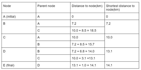 GitHub Nursyazaa Route Planning Algorithm Find The Shortest Route