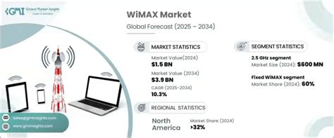 Wimax Worldwide Interoperability For Microwave Access Market Opportunity Growth Drivers