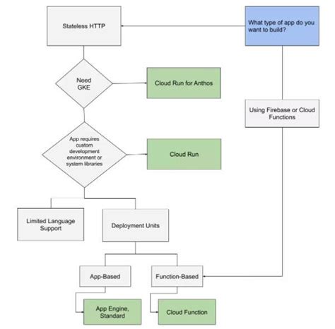Memilih Antara App Engine Cloud Functions Dan Cloud Run Download