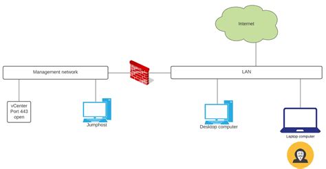 Vcenter Security Bug Workaround With Vcenter Firewall Configuration Virtualization Howto