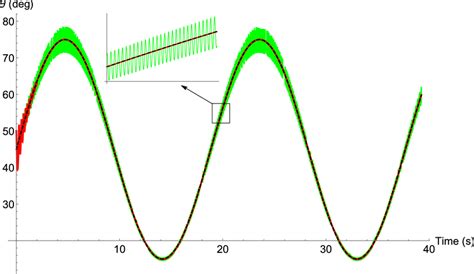 slowly varying trajectory tracking for the closed loop kapitza pendulum
