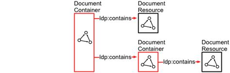 Linked Data Platform 1 0 Primer