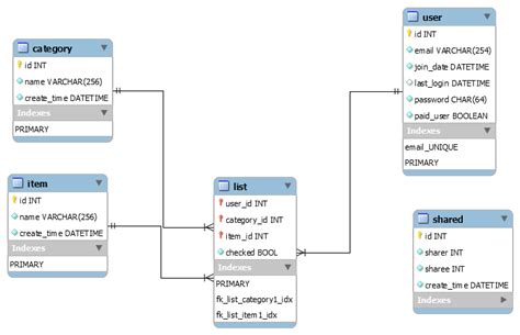 Mysql Database Design For A Mutli User Shopping List Application Stack Overflow