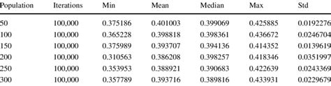 Operation Results Using Different Population Sizes Download