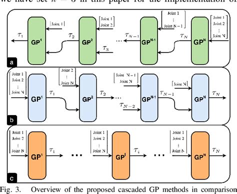 Figure 3 From Cascaded Gaussian Processes For Data Efficient Robot