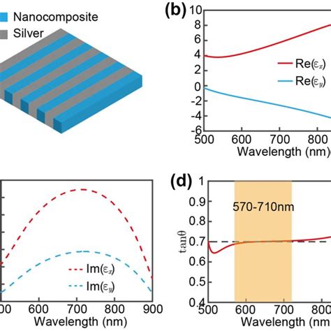 Anomalous Hyperbolic Dispersion A Schematic Configuration Of The Download Scientific Diagram
